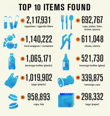 ocean plastic pollution most common items - Passport Ocean